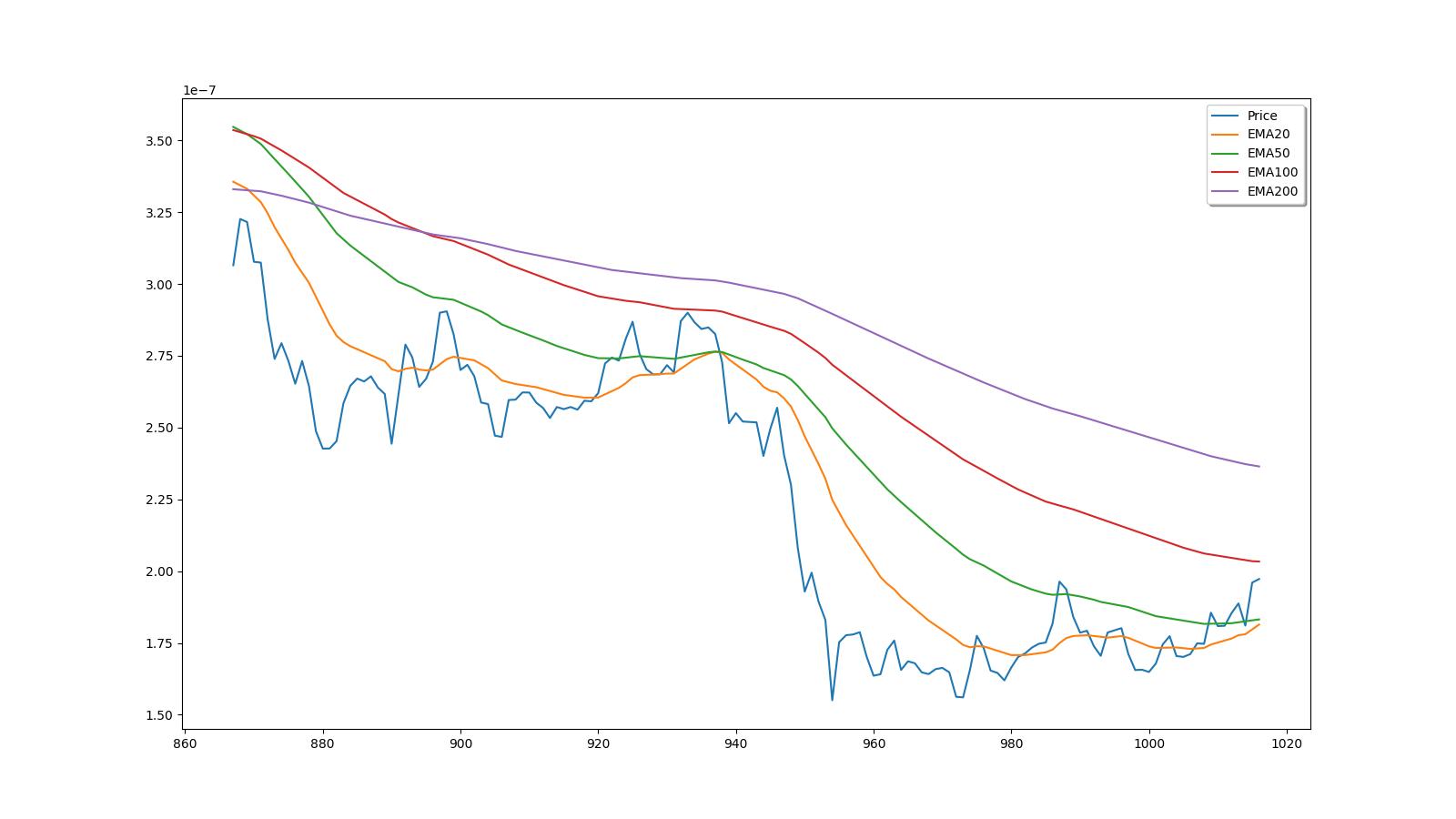 Biaocoin Exponential Moving Averages
