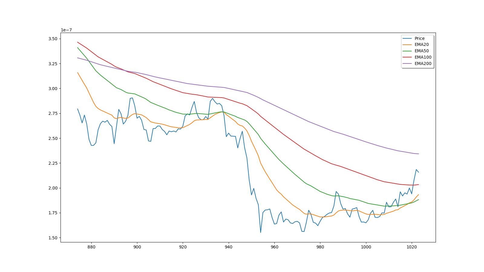 Biaocoin Exponential Moving Averages