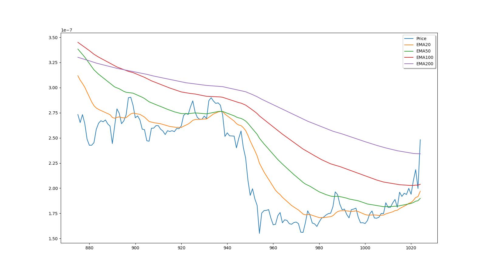 Biaocoin Exponential Moving Averages