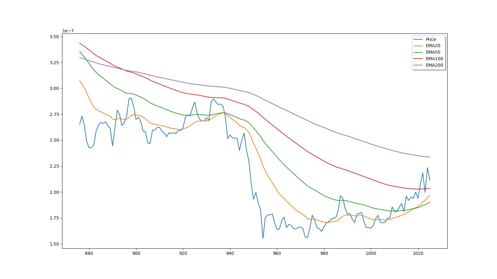 Biaocoin Exponential Moving Averages