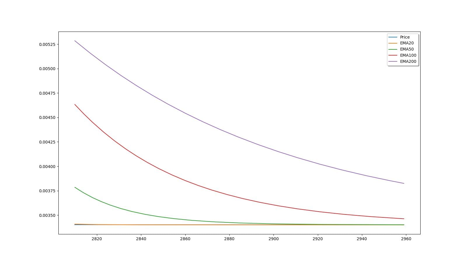 Bibox Token Exponential Moving Averages