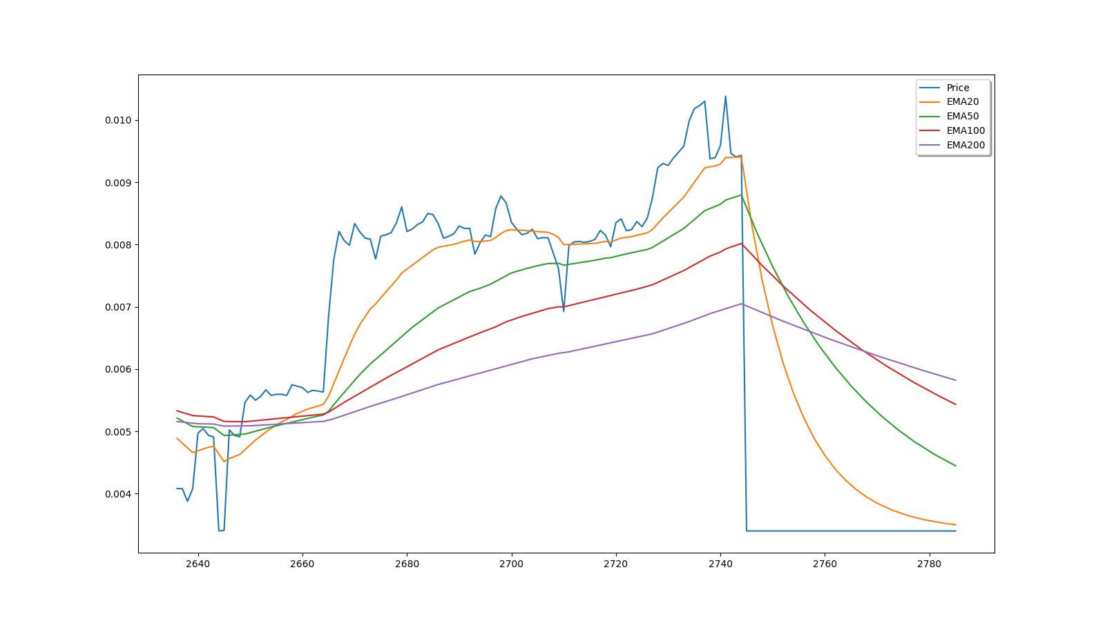 Bibox Token Exponential Moving Averages