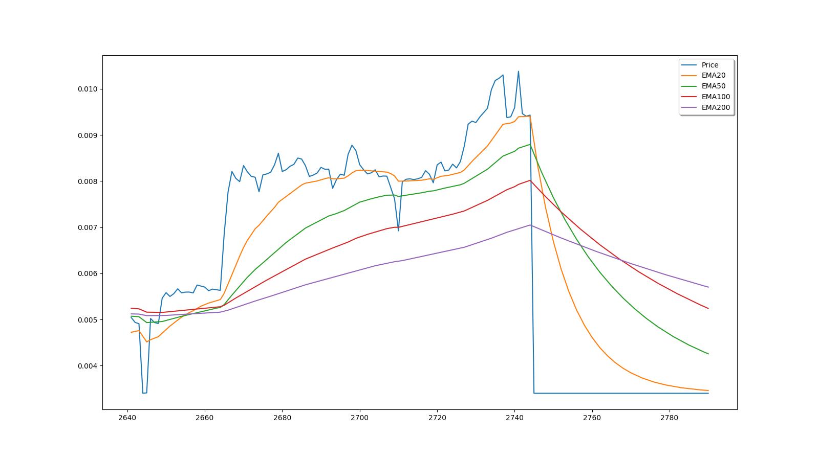 Bibox Token Exponential Moving Averages