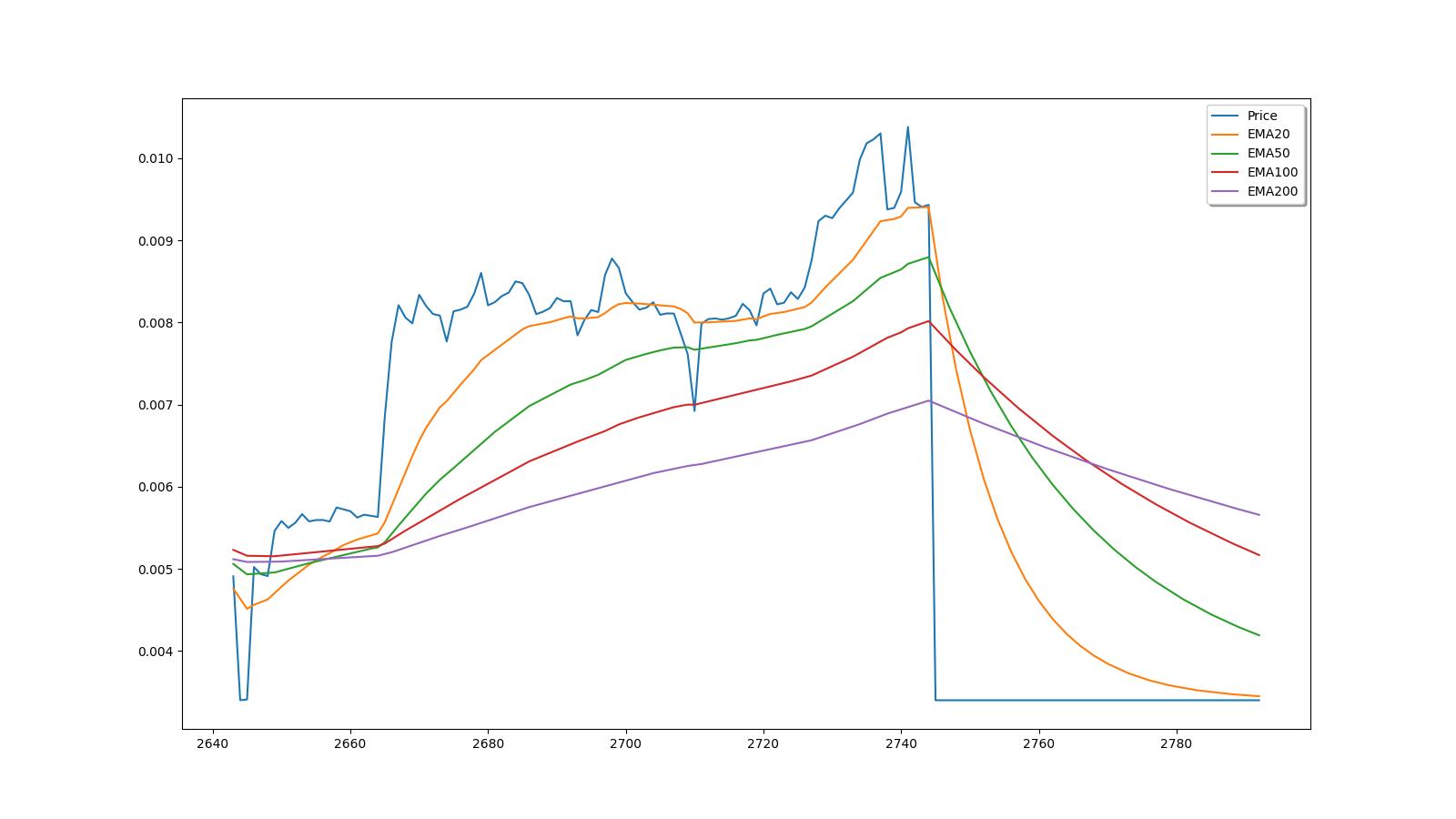 Bibox Token Exponential Moving Averages