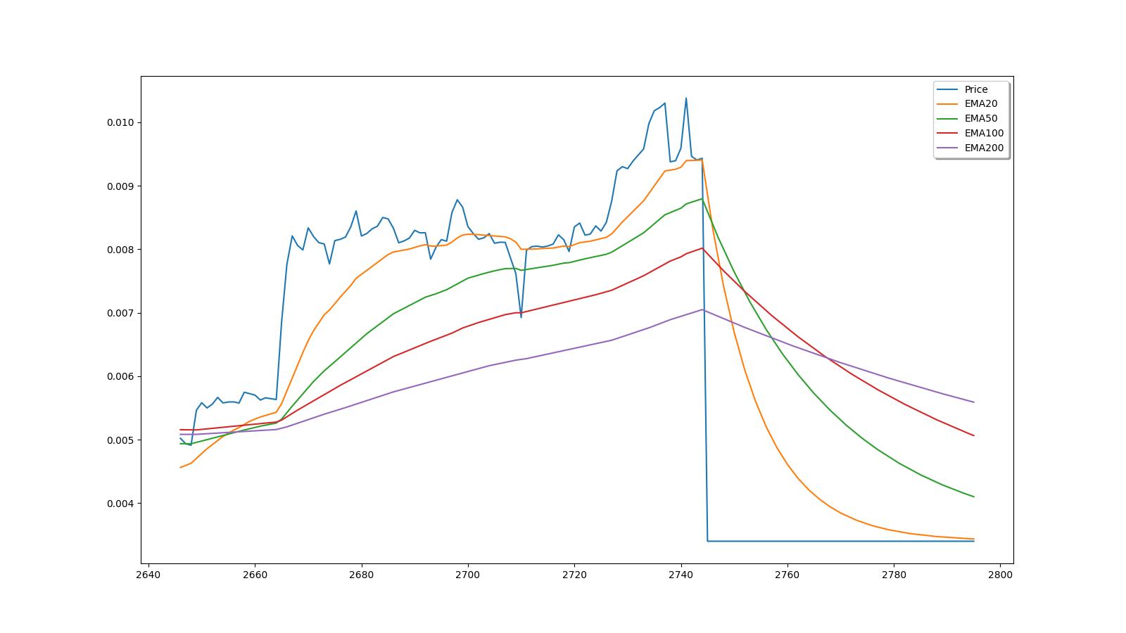 Bibox Token Exponential Moving Averages