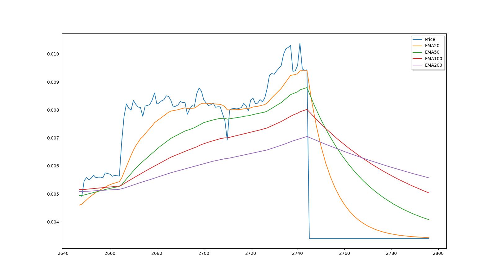 Bibox Token Exponential Moving Averages