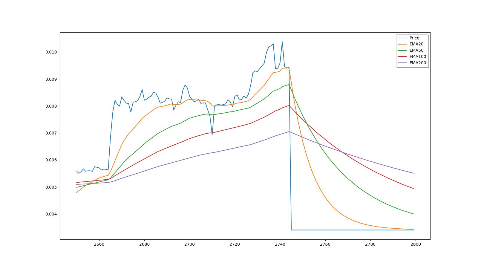 Bibox Token Exponential Moving Averages