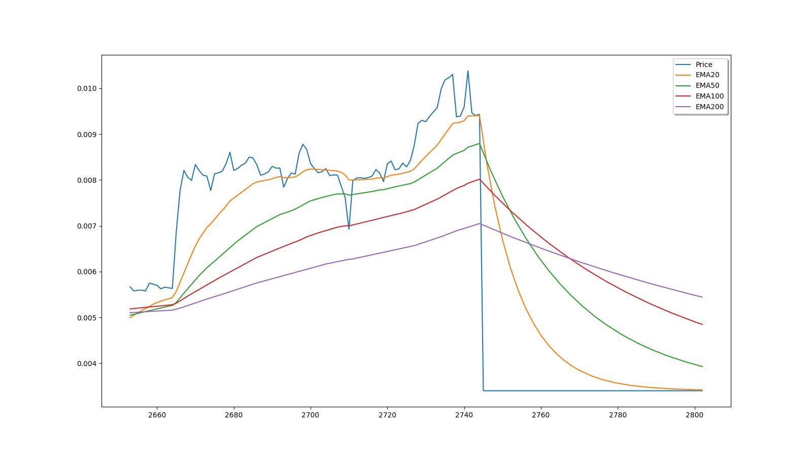 Bibox Token Exponential Moving Averages