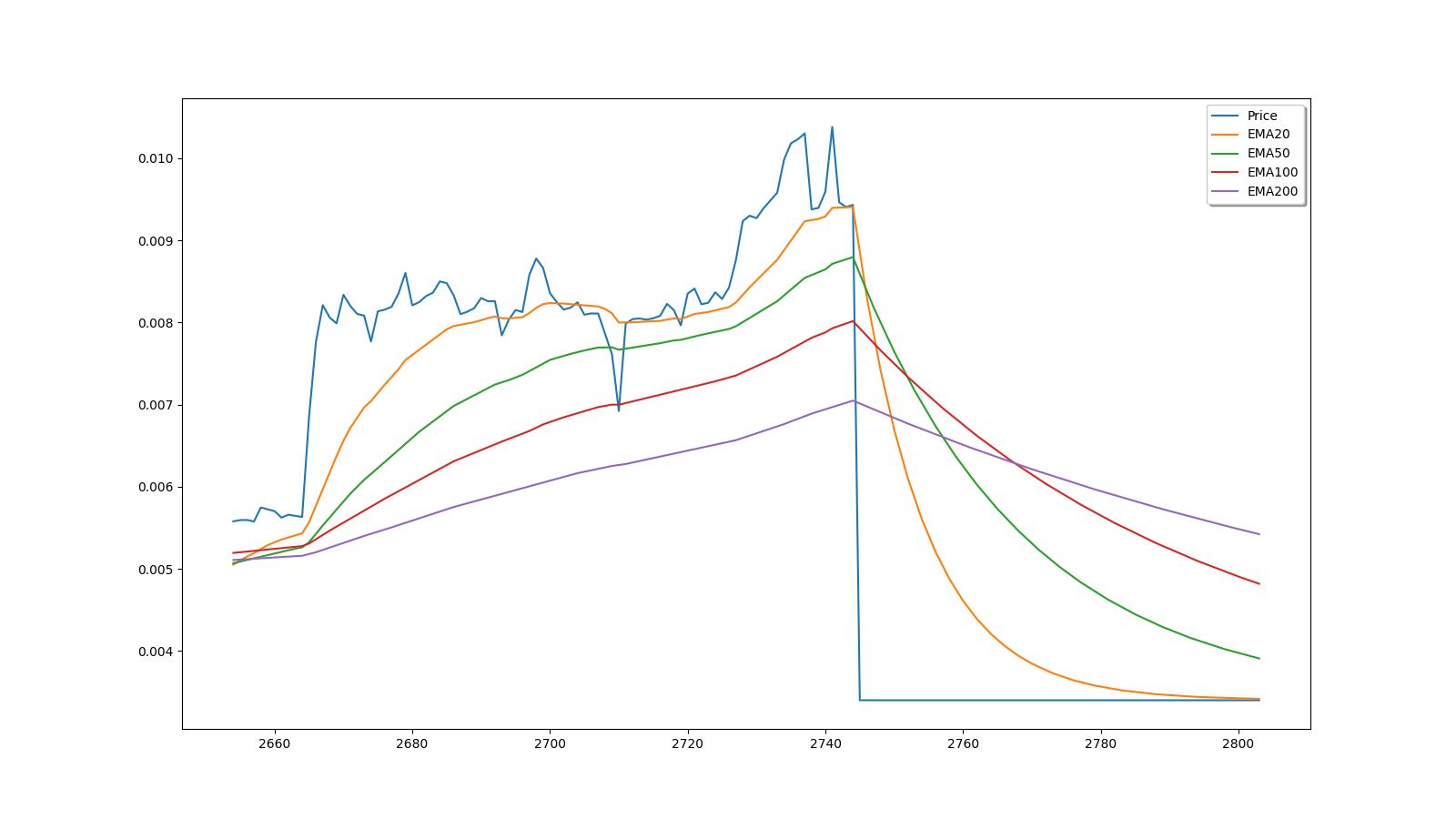 Bibox Token Exponential Moving Averages