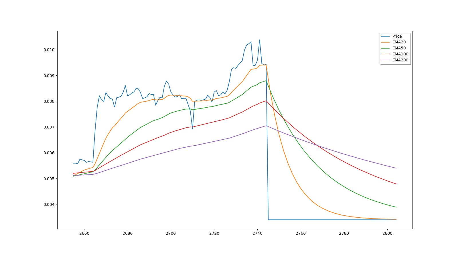 Bibox Token Exponential Moving Averages
