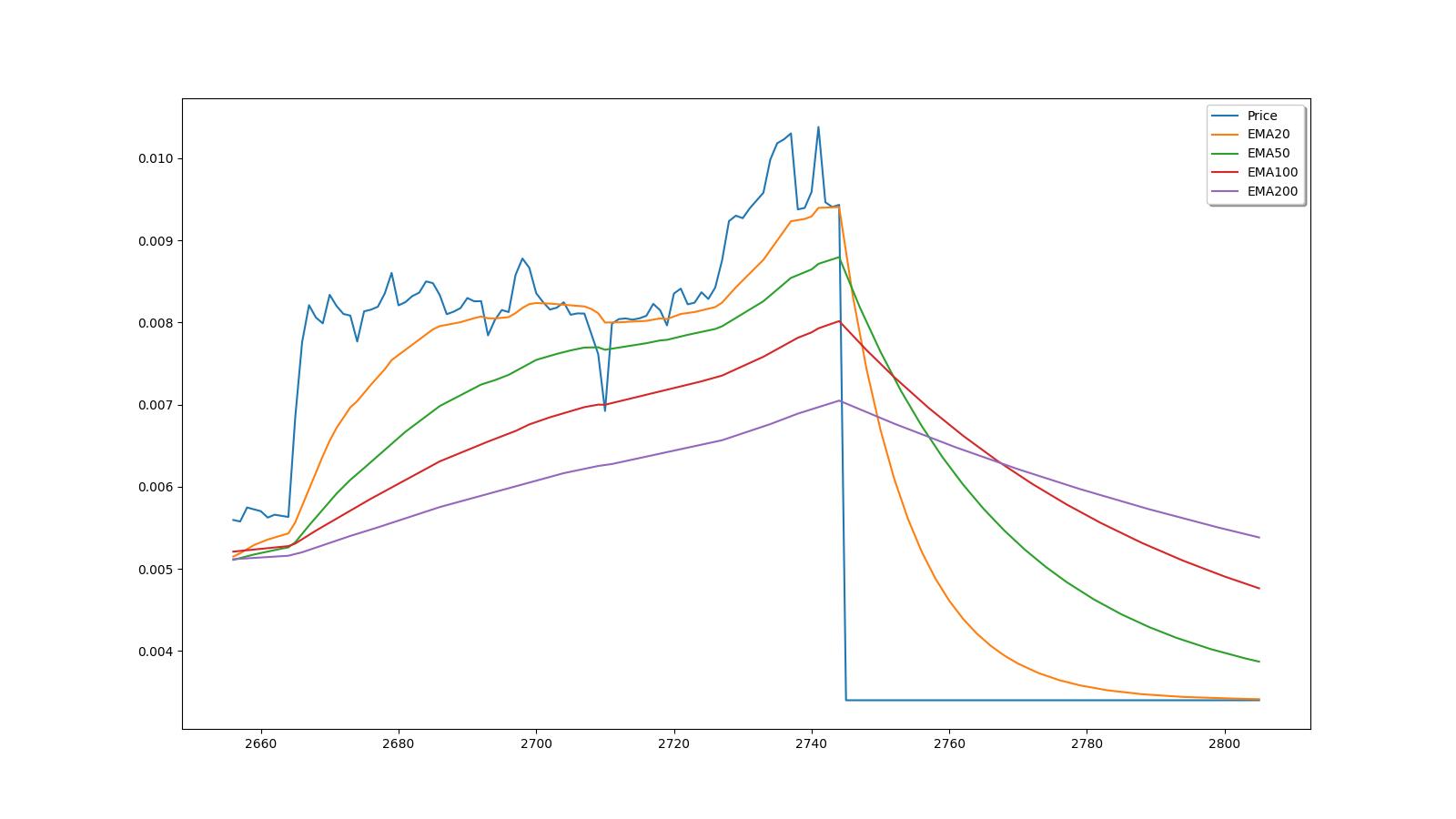 비박스토큰 Exponential Moving Averages