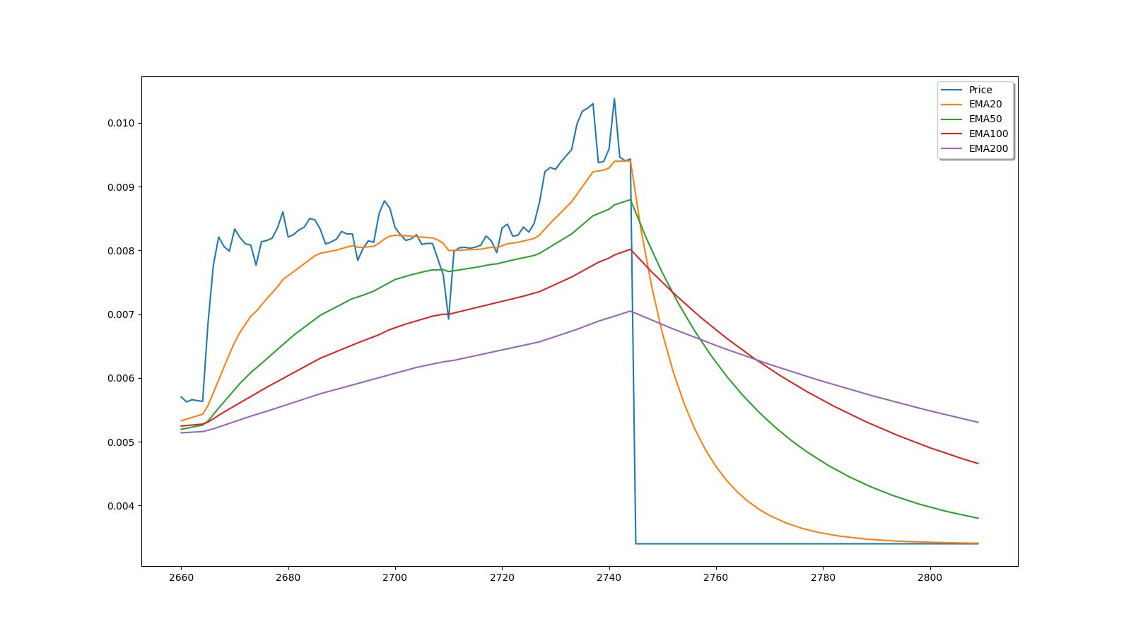 Bibox Token Exponential Moving Averages