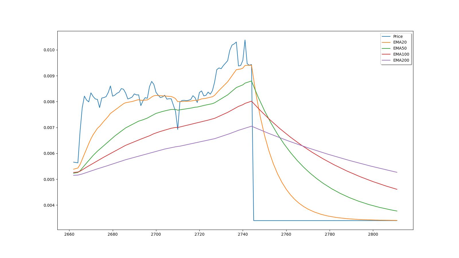 Bibox Token Exponential Moving Averages