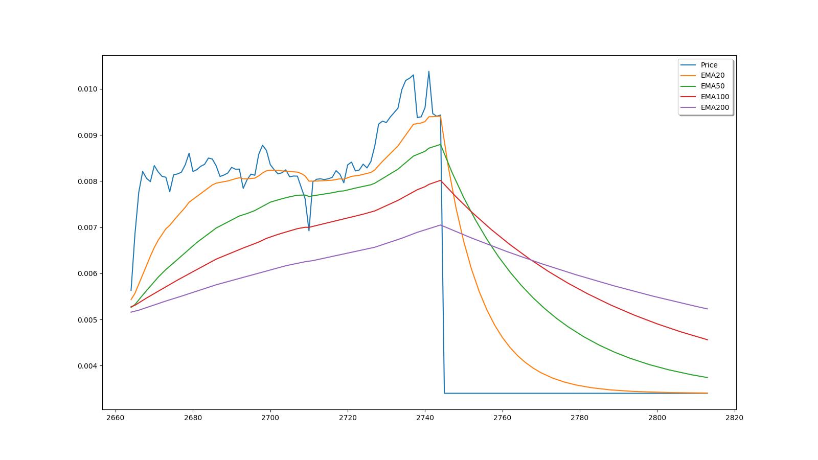 Bibox Token Exponential Moving Averages