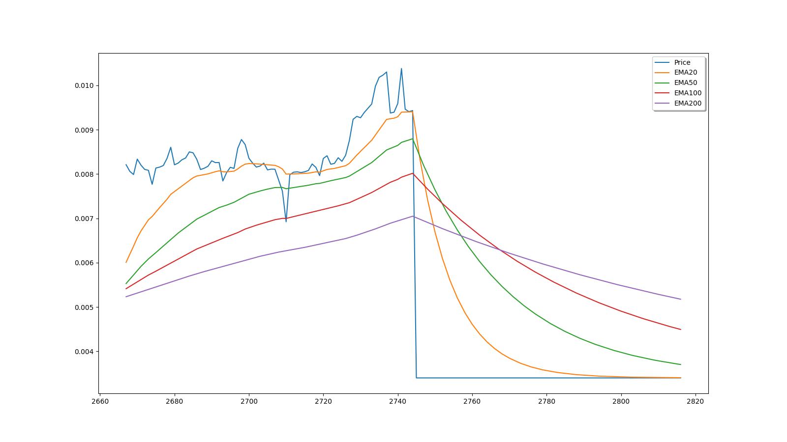 ビボックストークン Exponential Moving Averages