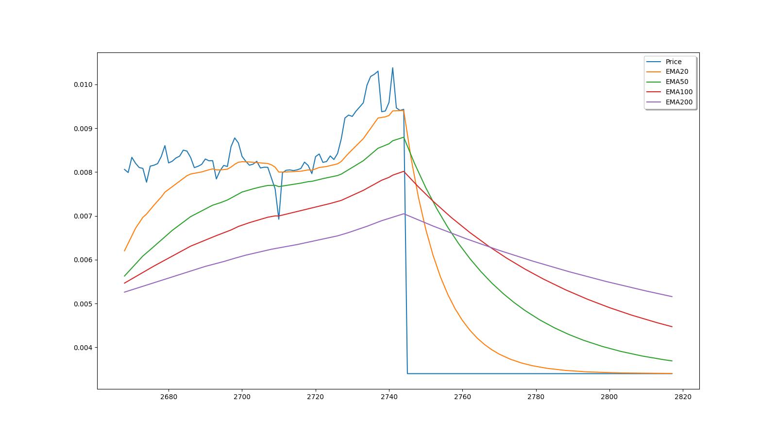 Bibox Token Exponential Moving Averages
