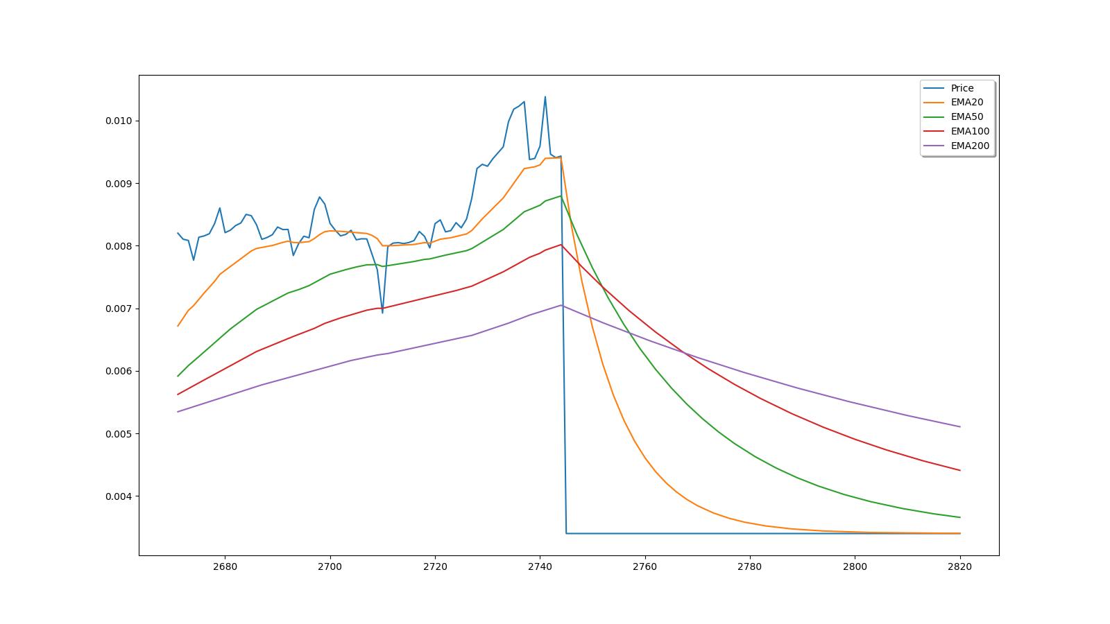 Bibox Token Exponential Moving Averages