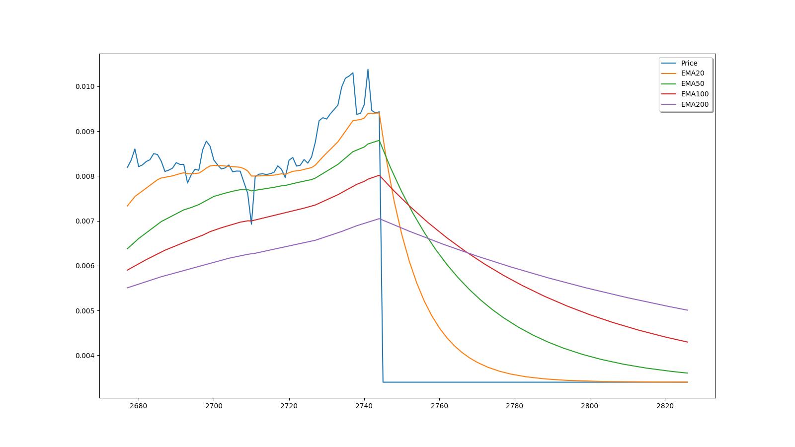Bibox Token Exponential Moving Averages