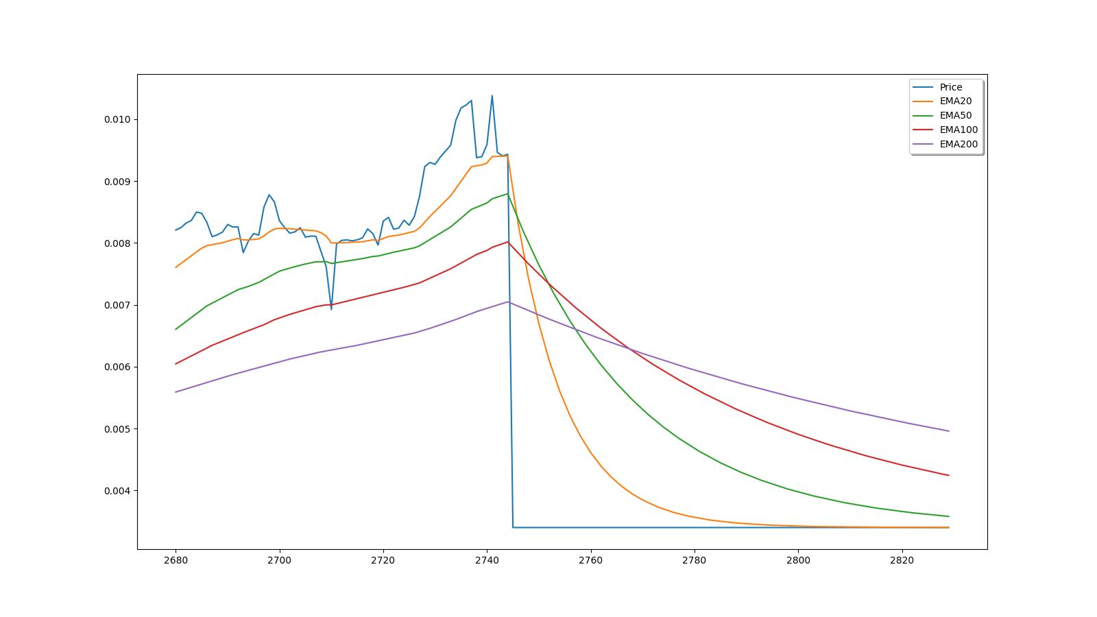 Bibox Token Exponential Moving Averages