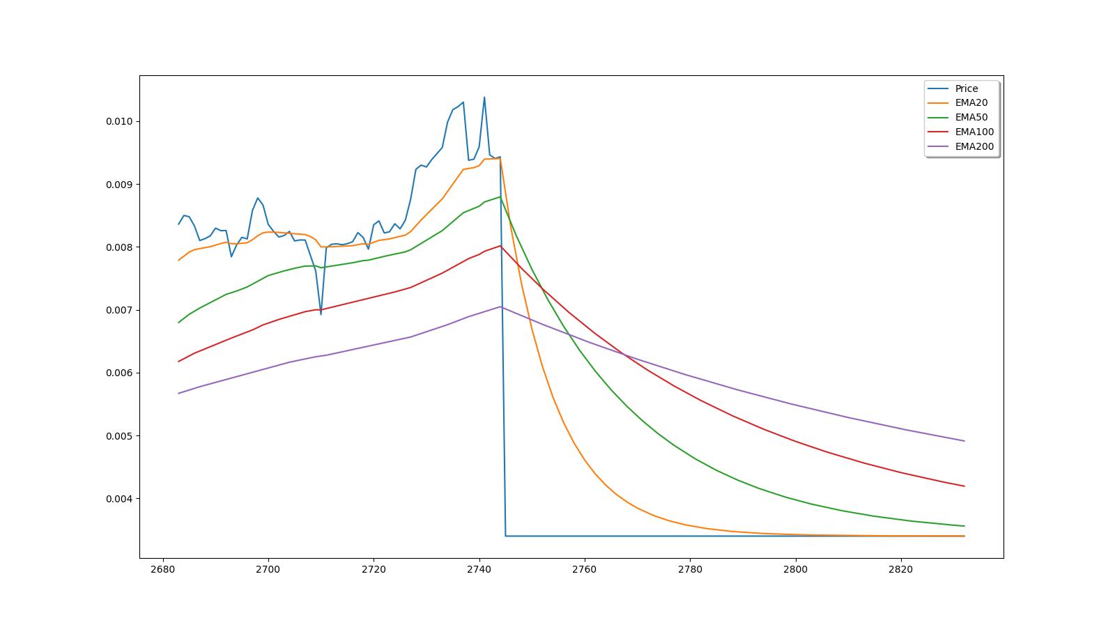 Bibox Token Exponential Moving Averages