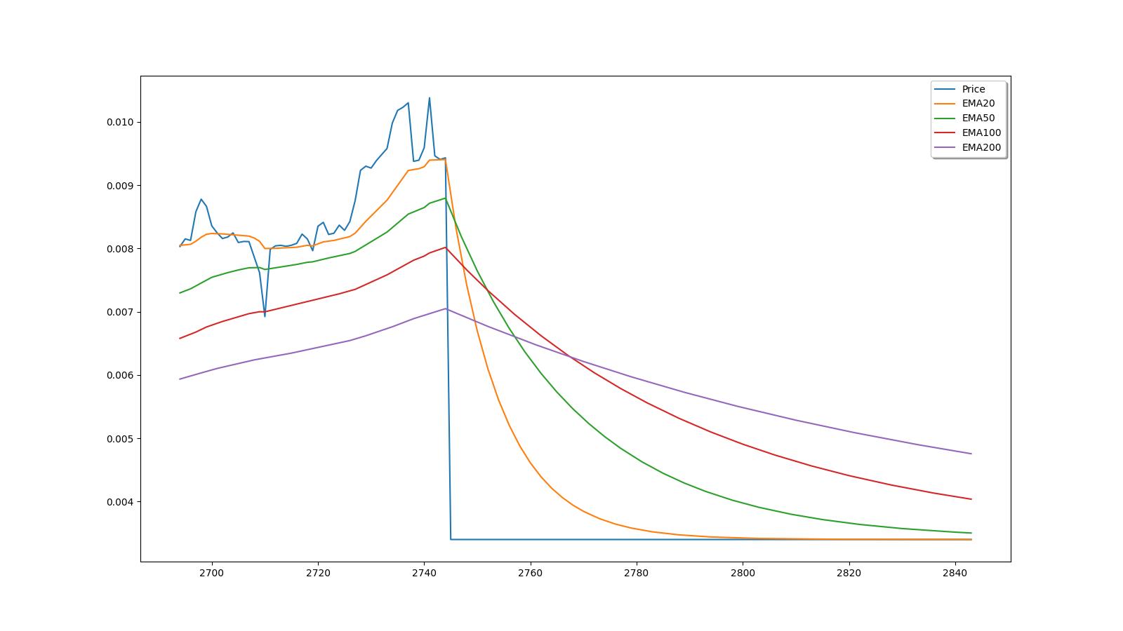 Bibox Token Exponential Moving Averages