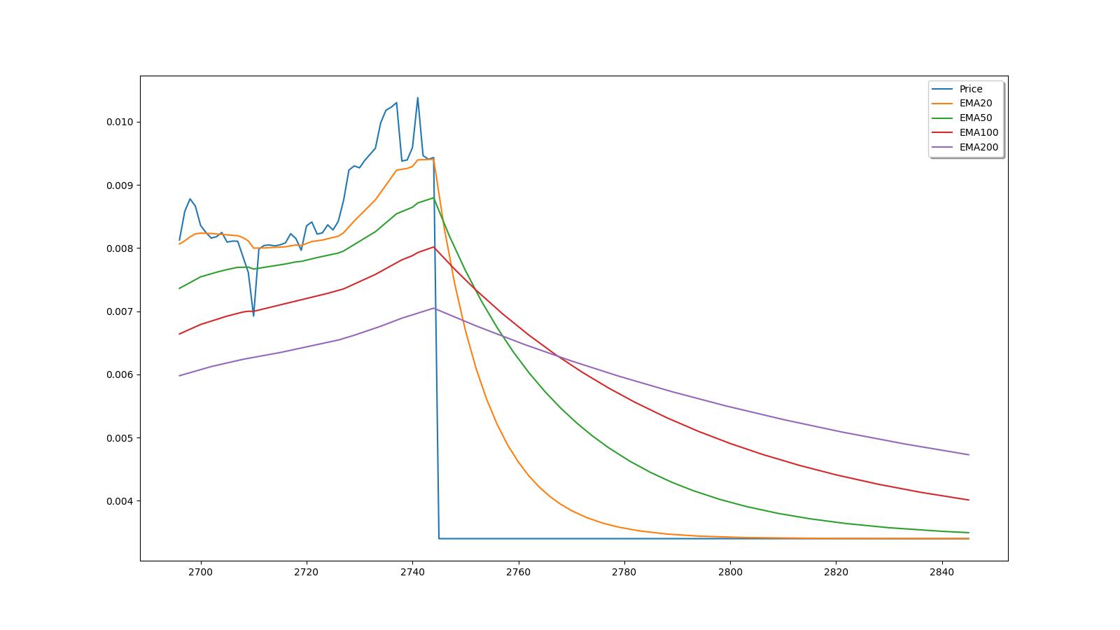 Bibox Token Exponential Moving Averages