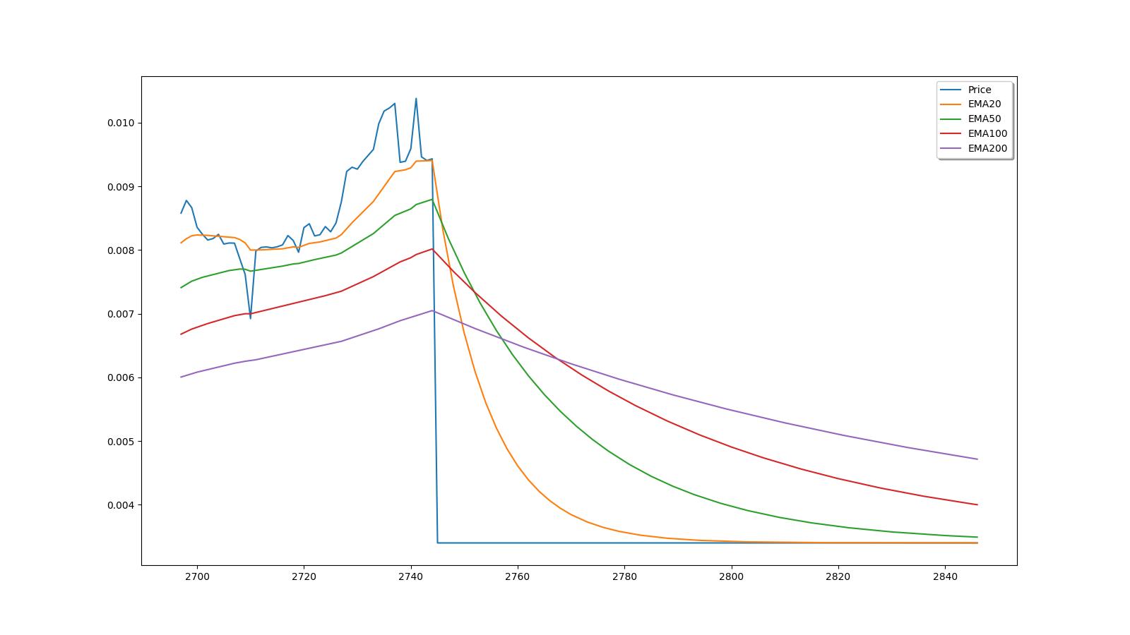 Bibox Token Exponential Moving Averages