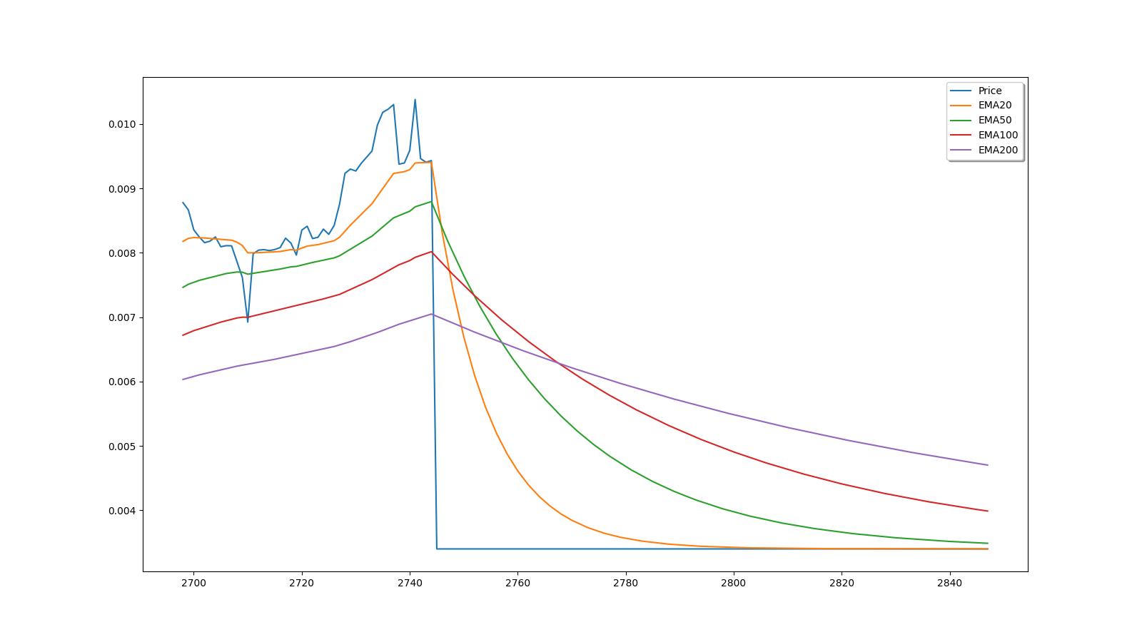 Bibox Token Exponential Moving Averages