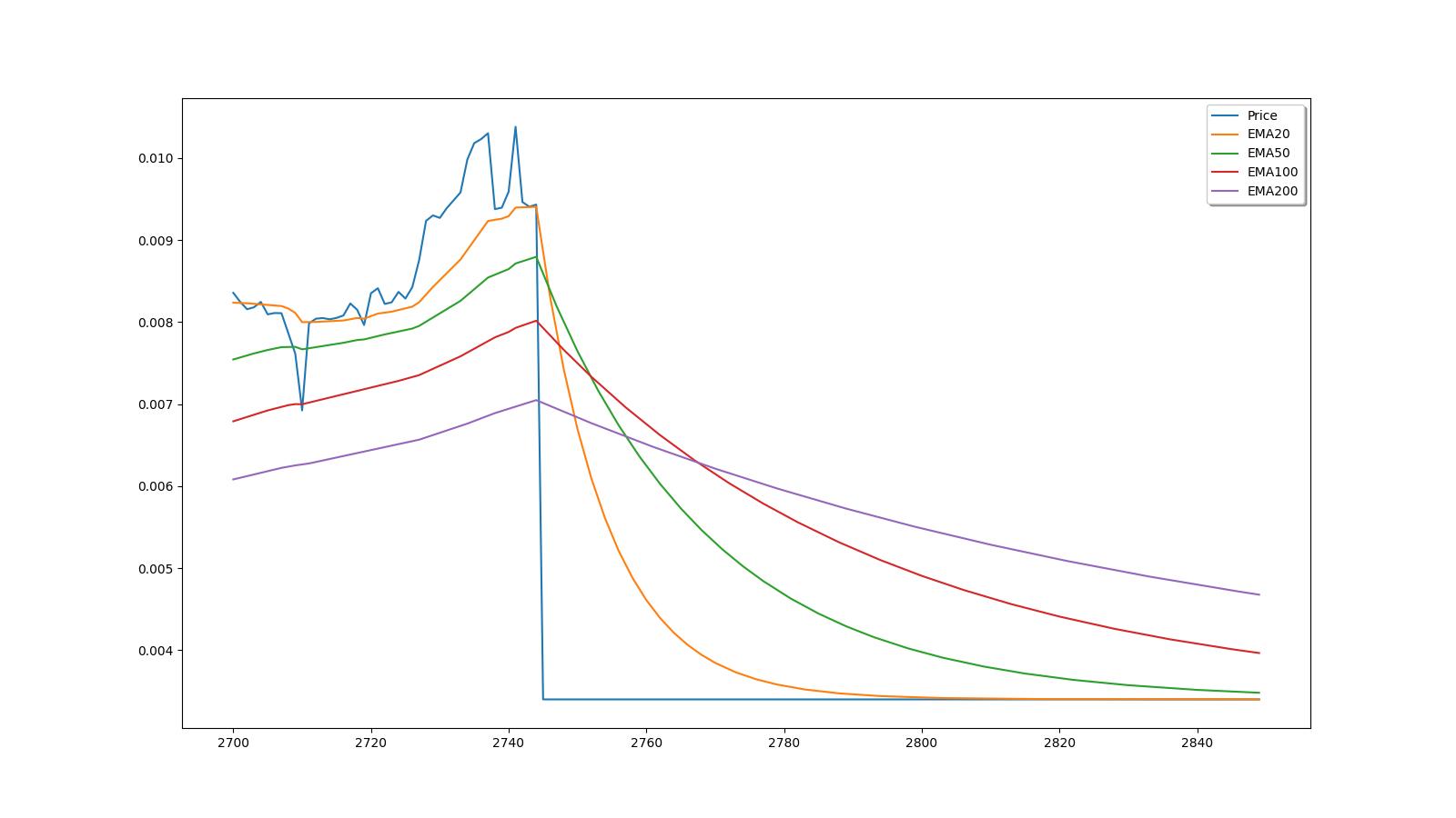 Bibox Token Exponential Moving Averages