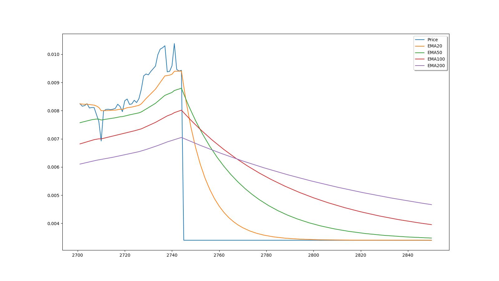 Bibox Token Exponential Moving Averages