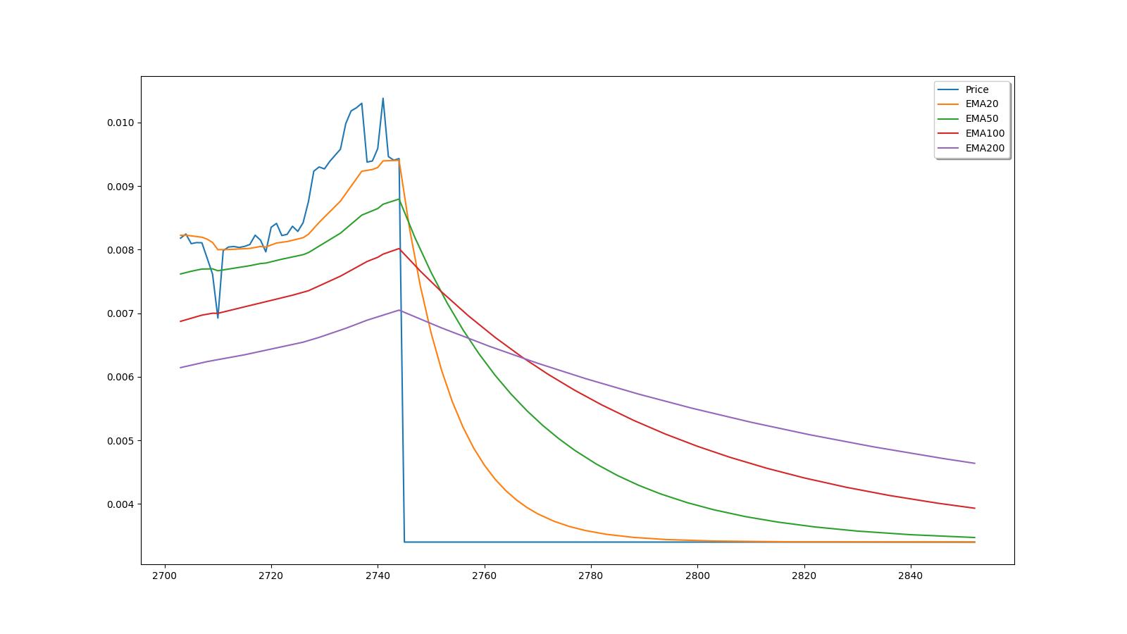 Bibox Token Exponential Moving Averages
