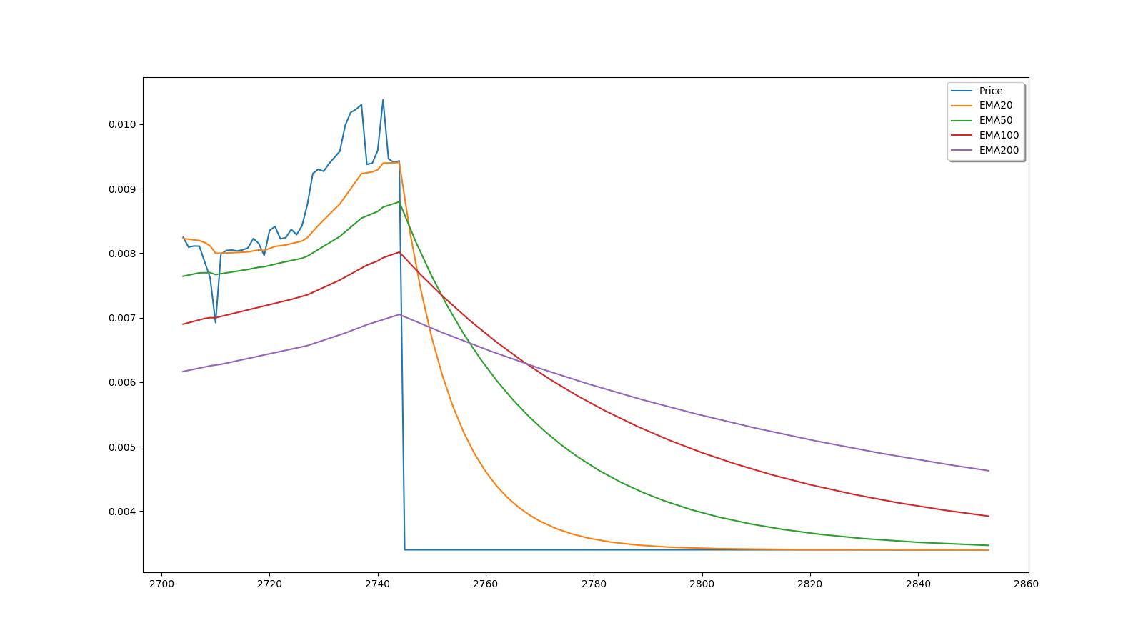Bibox Token Exponential Moving Averages