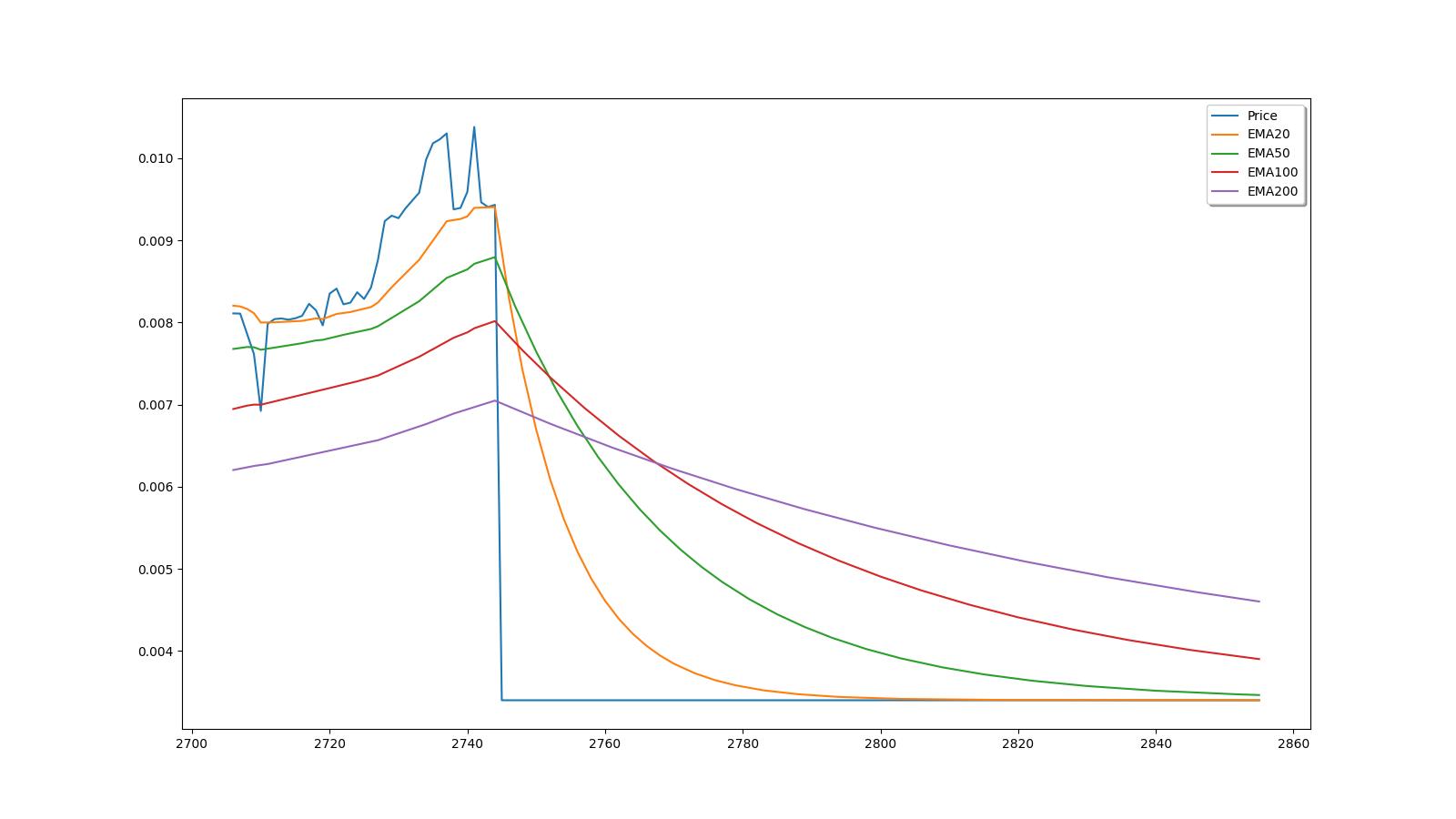 Bibox Token Exponential Moving Averages