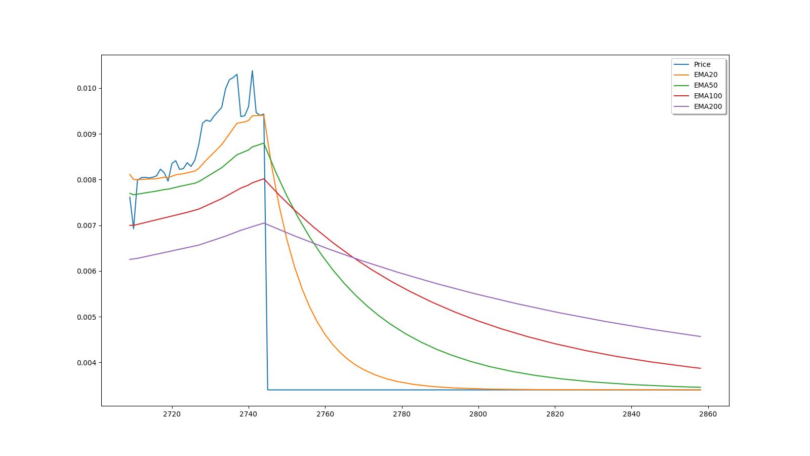 Bibox Token Exponential Moving Averages