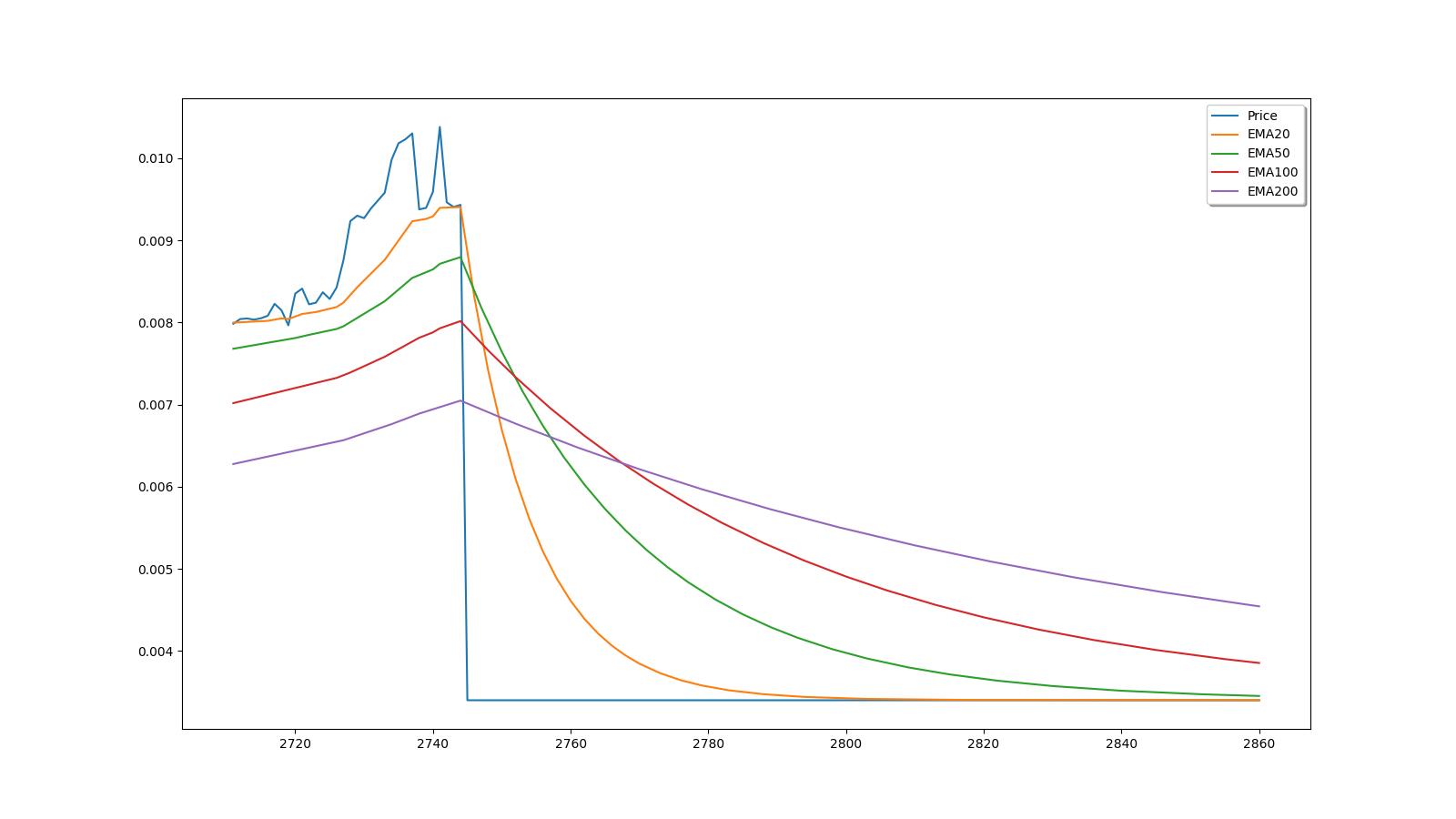 Bibox Token Exponential Moving Averages