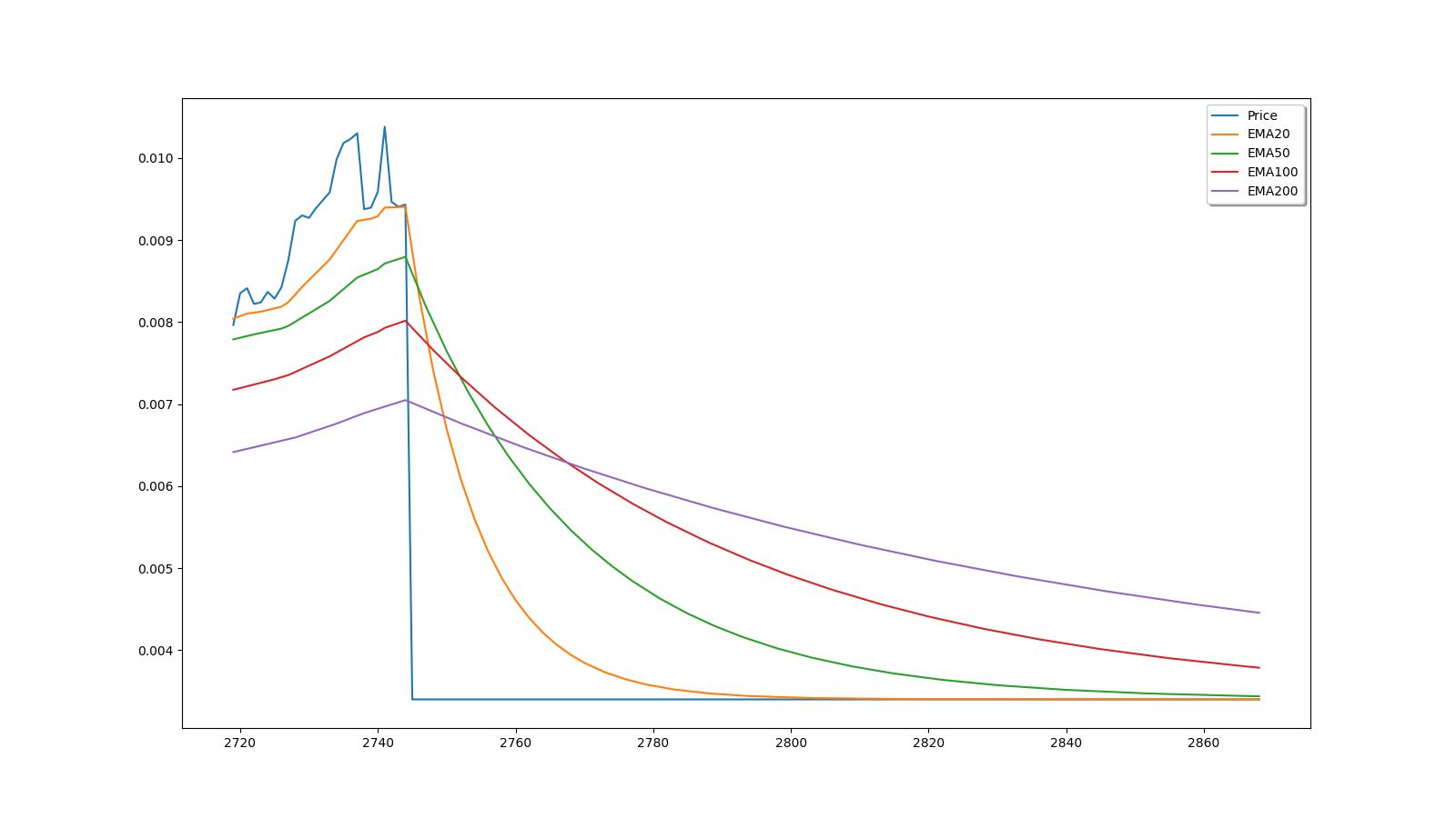 Bibox Token Exponential Moving Averages
