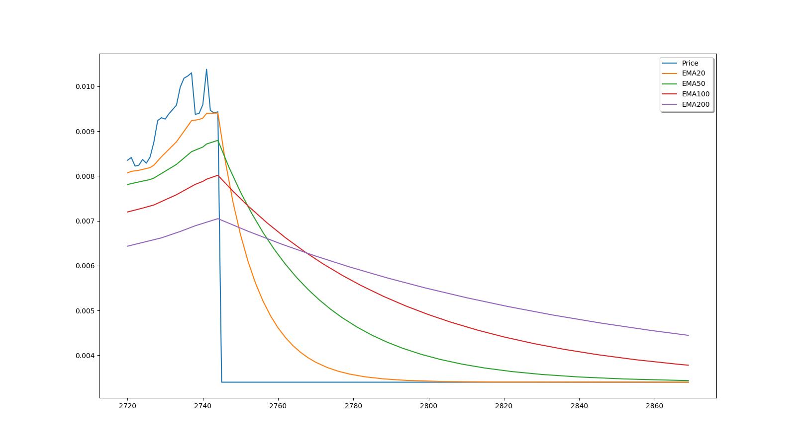 Bibox Token Exponential Moving Averages