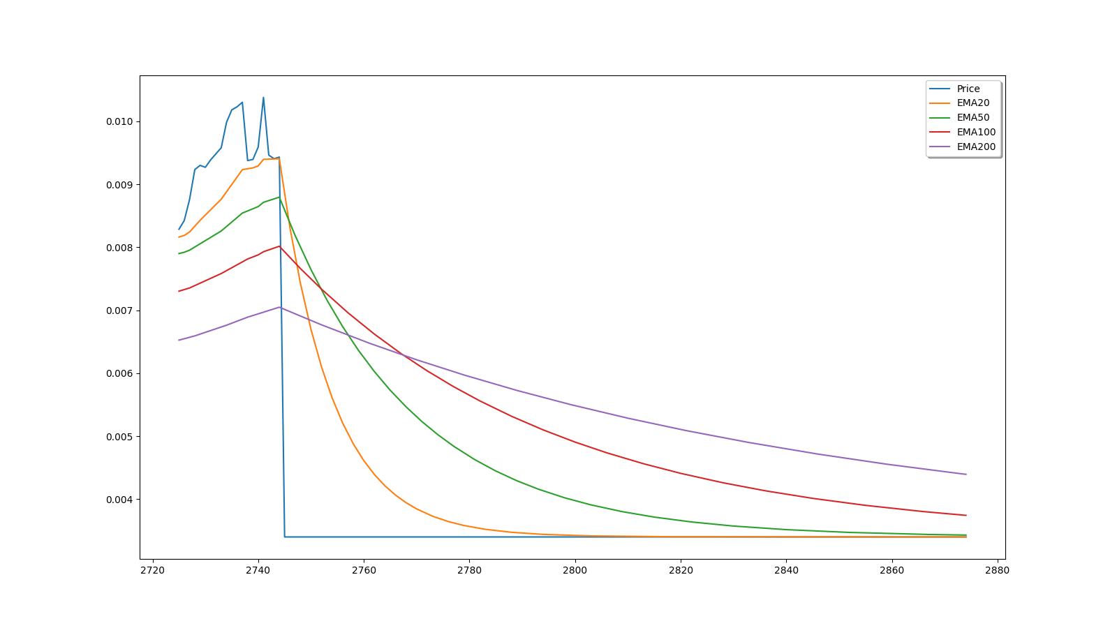 Bibox Token Exponential Moving Averages
