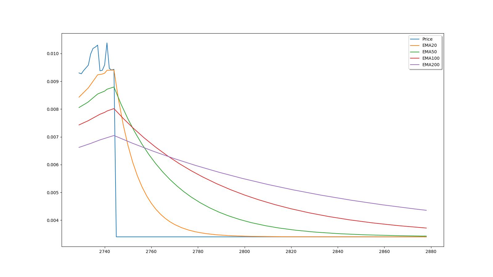 Bibox Token Exponential Moving Averages