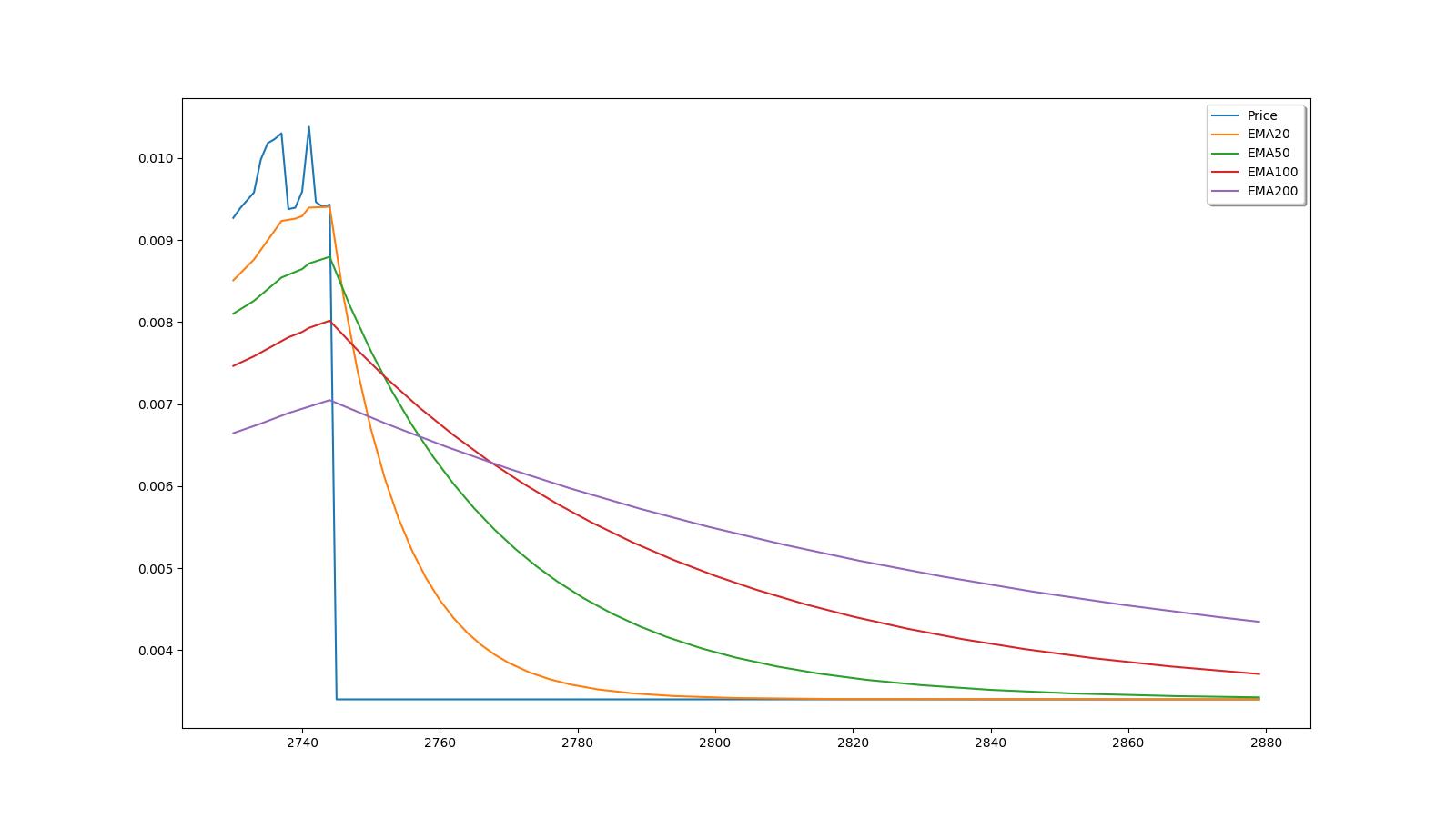 Bibox Token Exponential Moving Averages
