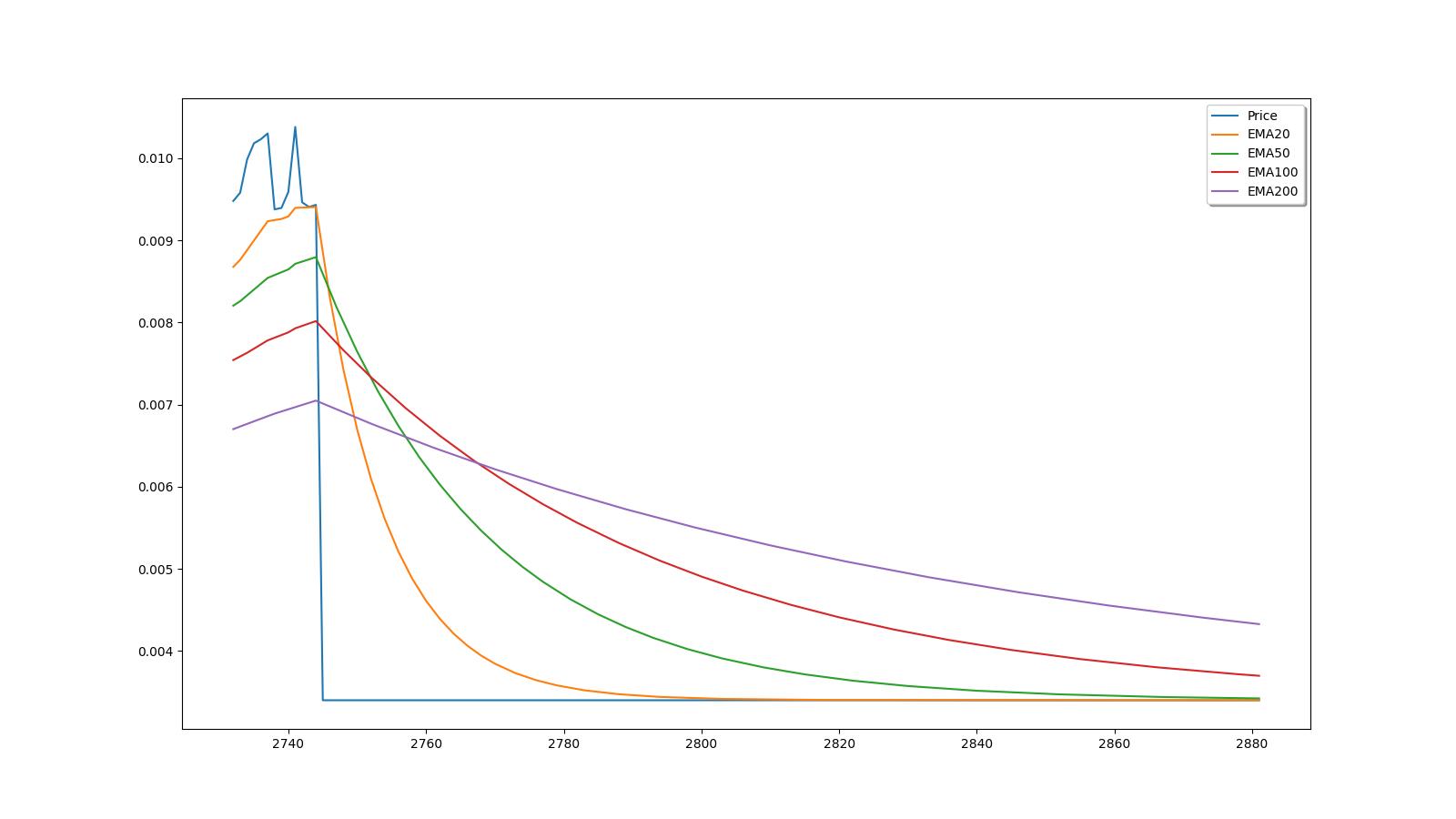 Bibox Token Exponential Moving Averages