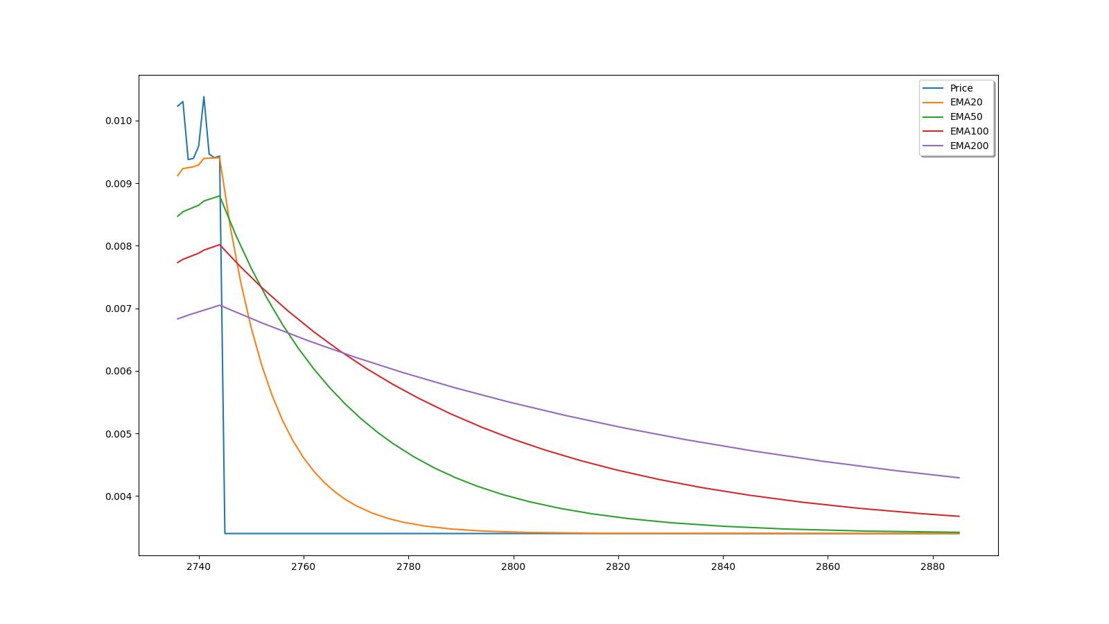 Bibox Token Exponential Moving Averages