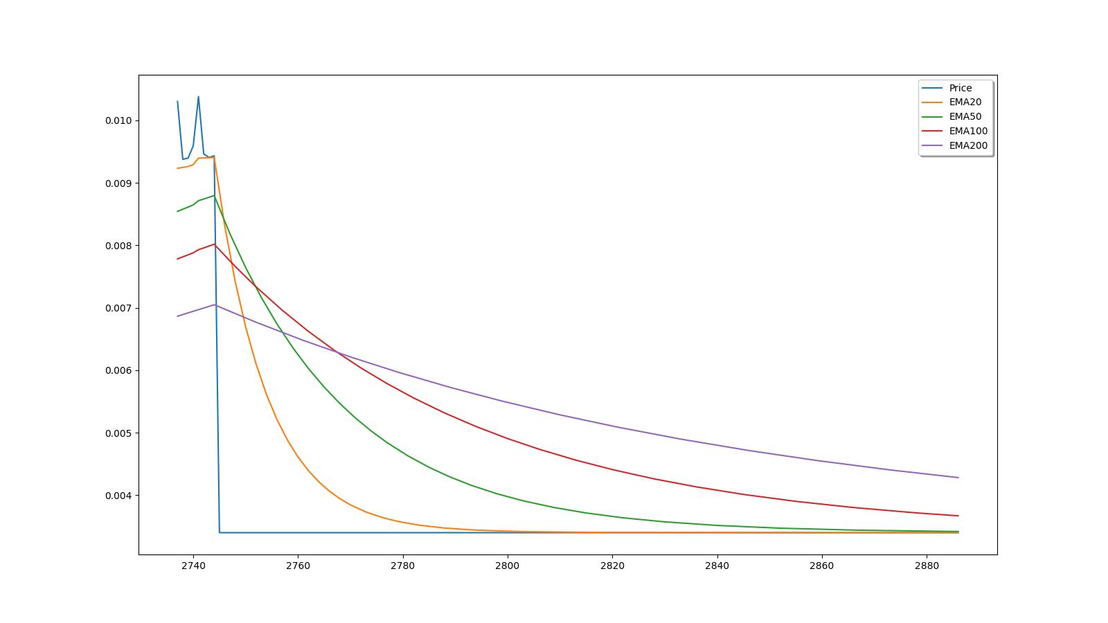Bibox Token Exponential Moving Averages
