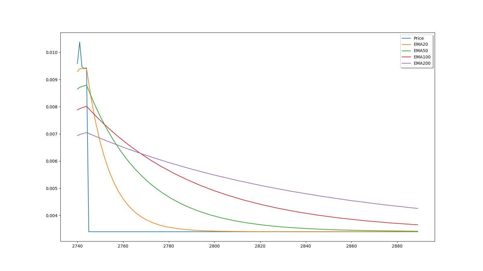 Bibox Token Exponential Moving Averages