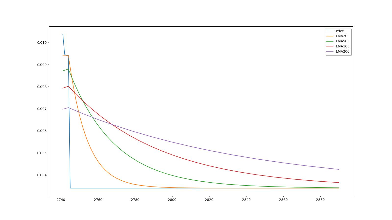 ビボックストークン Exponential Moving Averages
