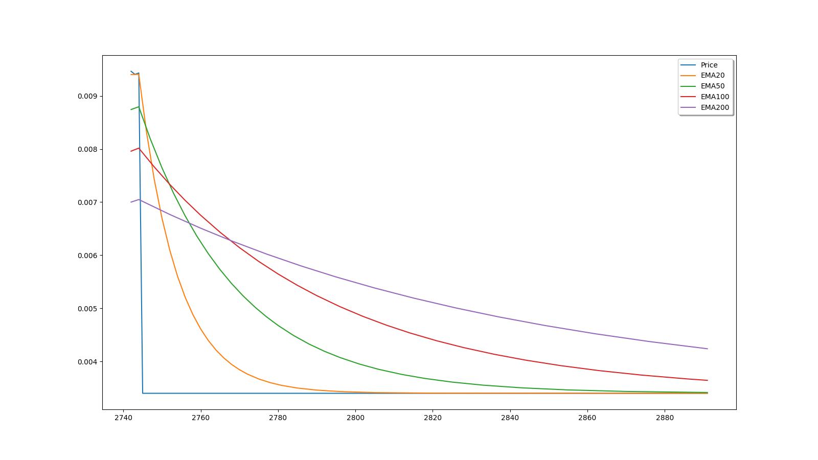 Bibox Token Exponential Moving Averages