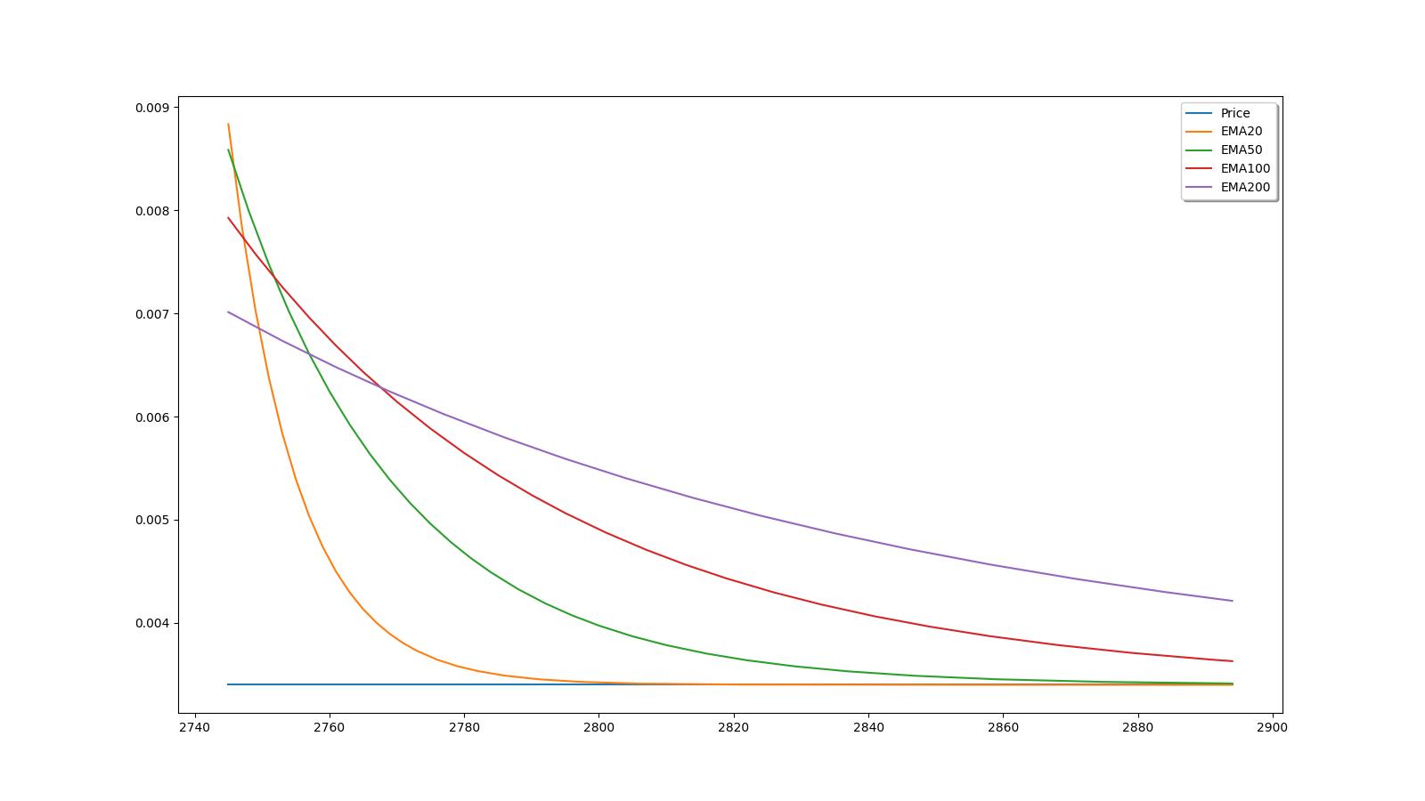Bibox Token Exponential Moving Averages