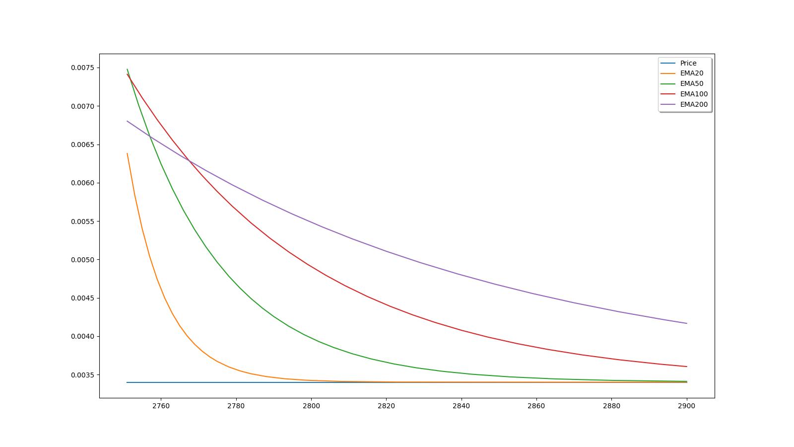 Bibox Token Exponential Moving Averages