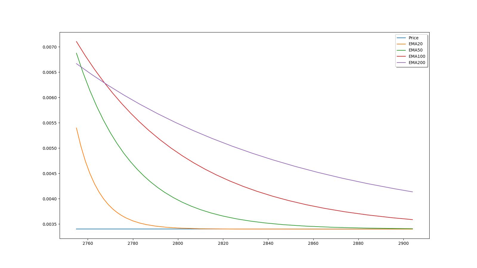 ビボックストークン Exponential Moving Averages