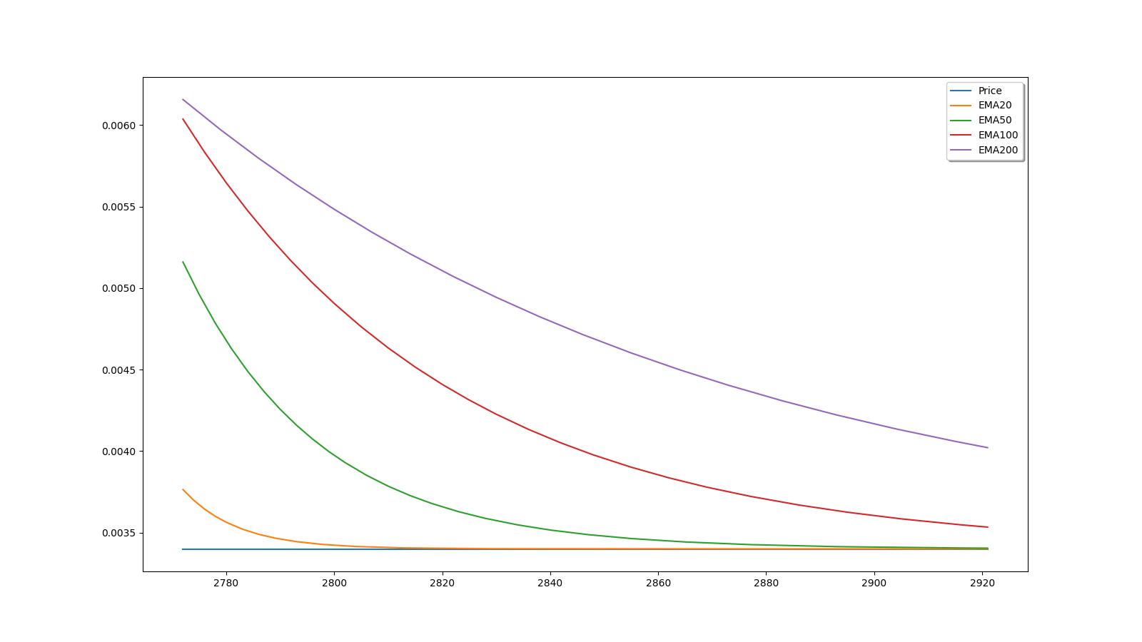 Bibox Token Exponential Moving Averages